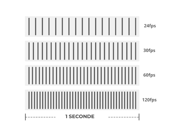 24, 25, 30, 50, 60, 100, 120 FPS : quelles différences et laquelle ...